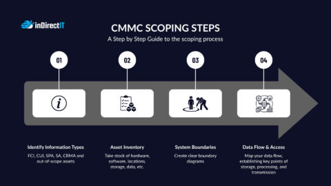 How to Master CMMC Scoping: Level 1 vs Level 2 Explained